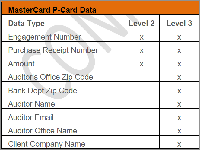How to Access Level II and III Credit Card Data