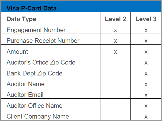 How to Access Level II and III Credit Card Data